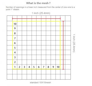 What does mesh size mean? | Hebei Ourun Wire Mesh Co.,Ltd